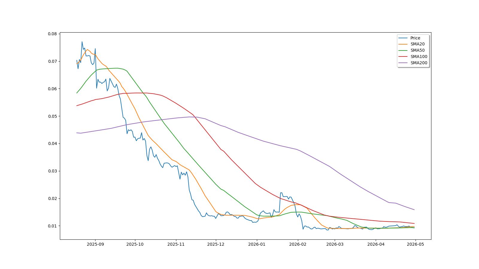 Settled EthXY Token Simple Moving Averages