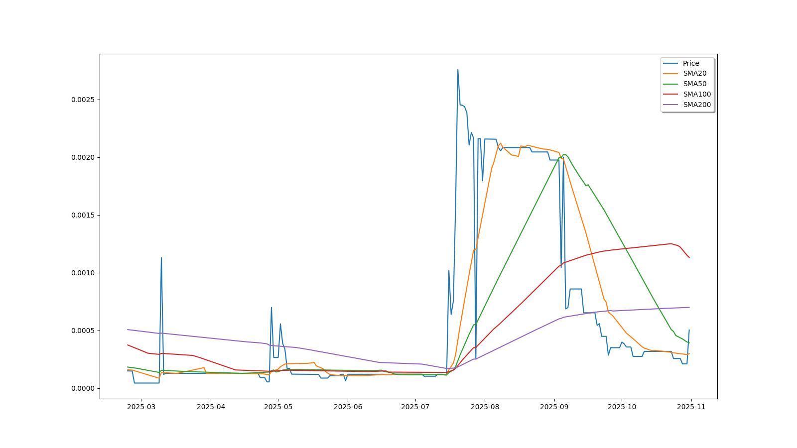 Seven-Q Simple Moving Averages