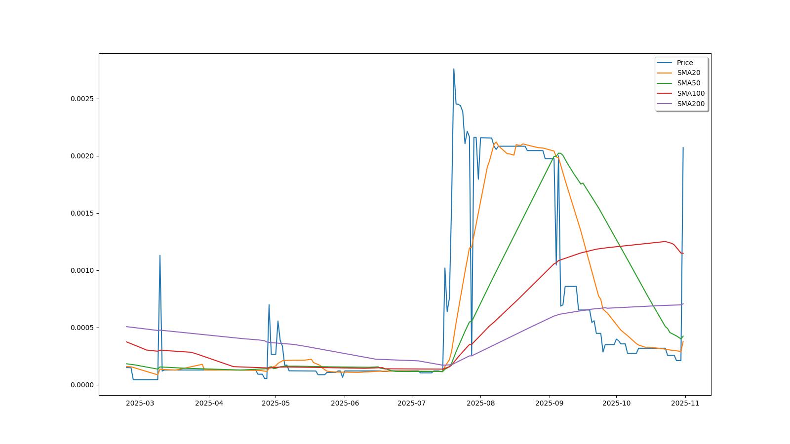 Seven-Q Simple Moving Averages