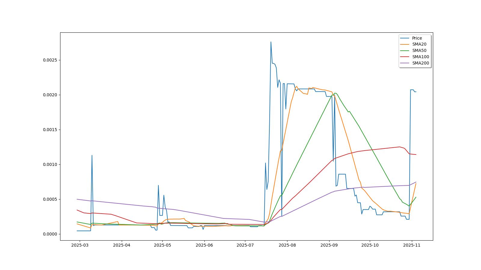 Seven-Q Simple Moving Averages