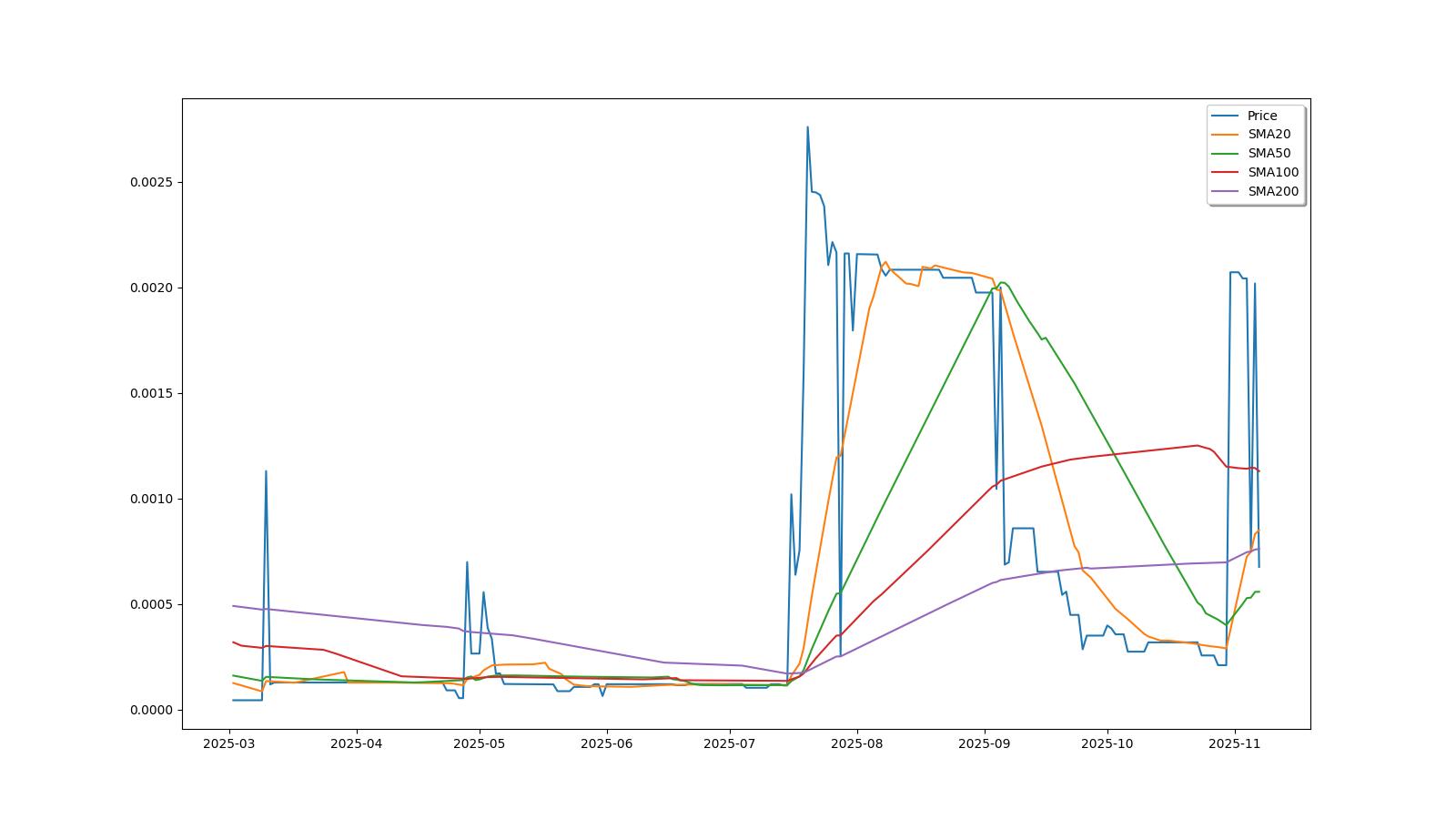 Seven-Q Simple Moving Averages
