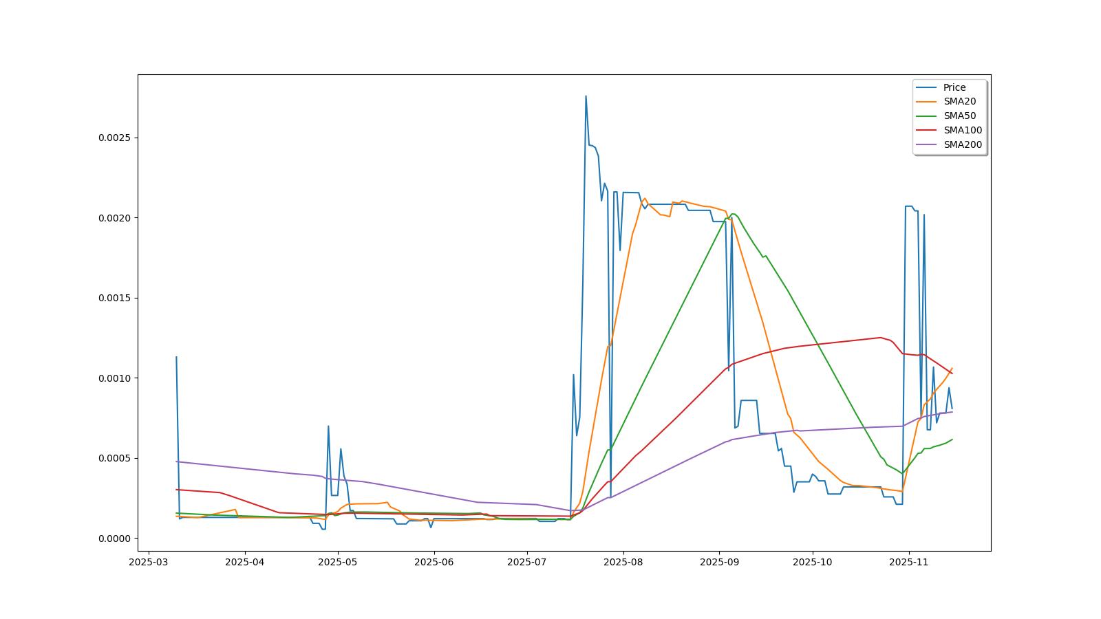 Seven-Q Simple Moving Averages