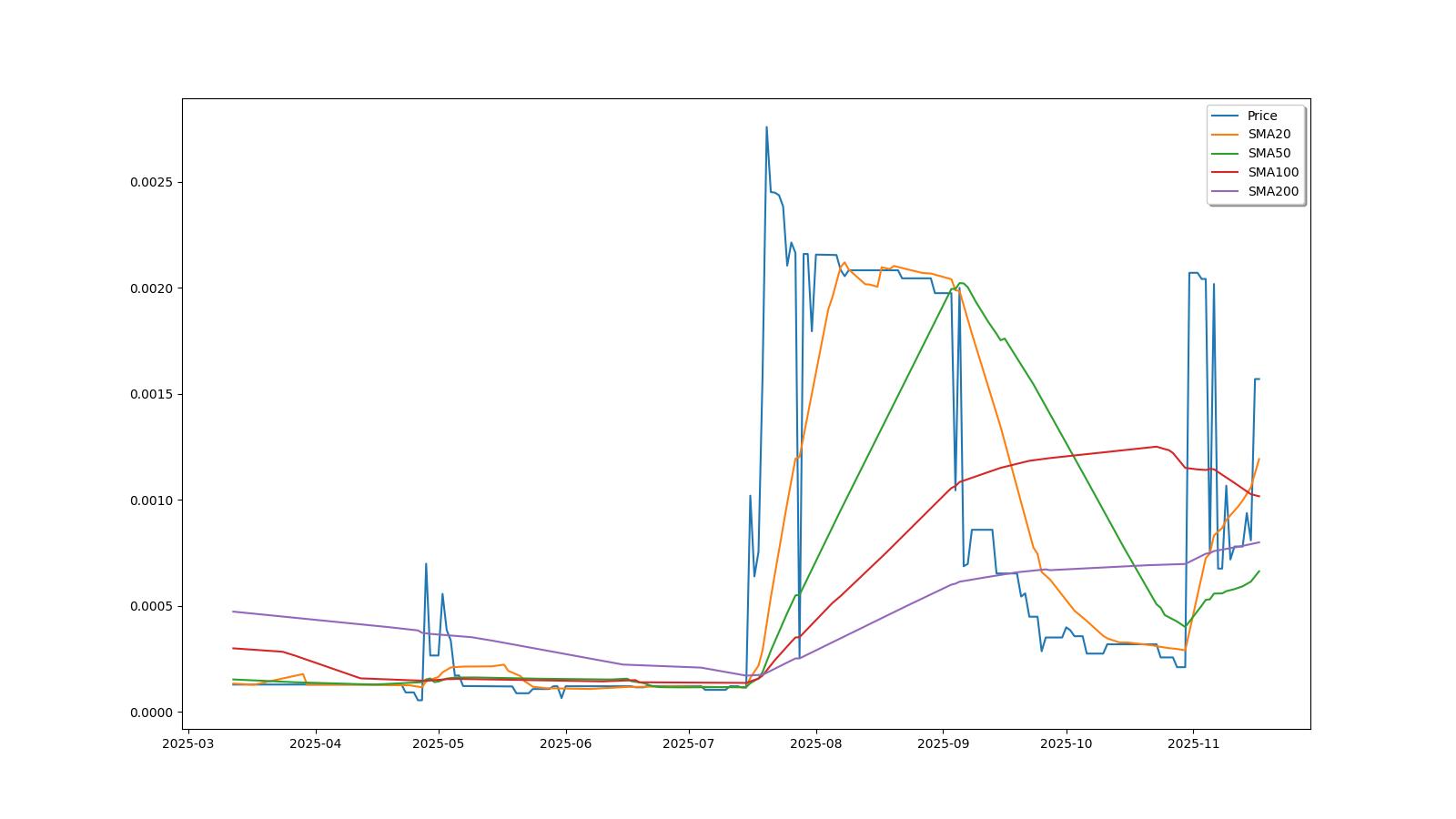 Seven-Q Simple Moving Averages