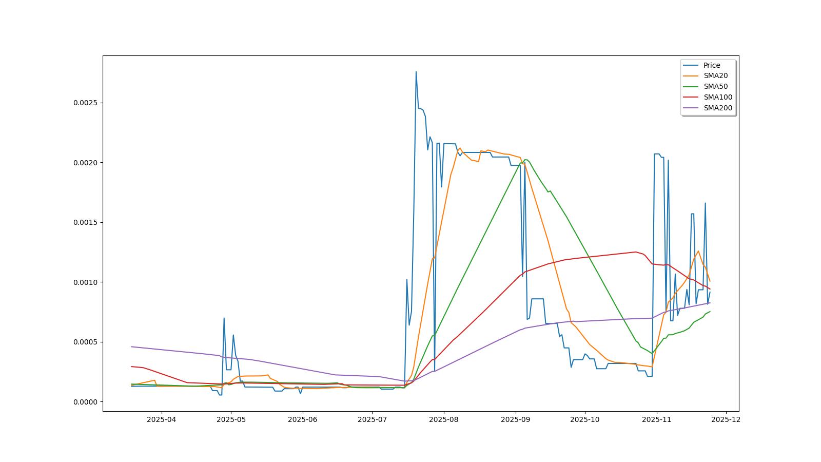 Seven-Q Simple Moving Averages