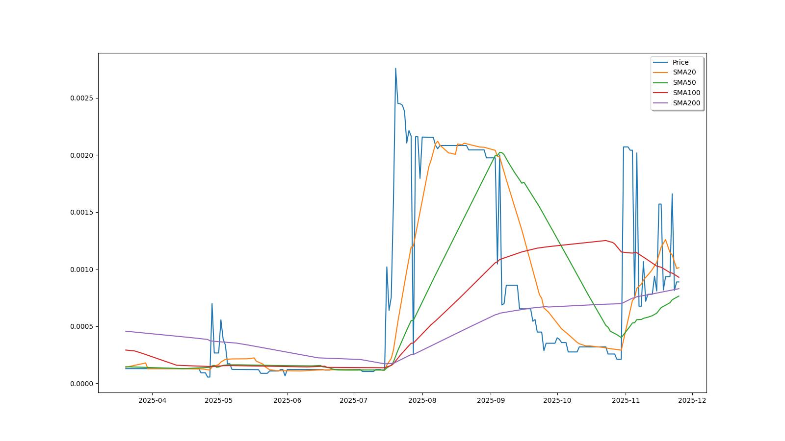 Seven-Q Simple Moving Averages