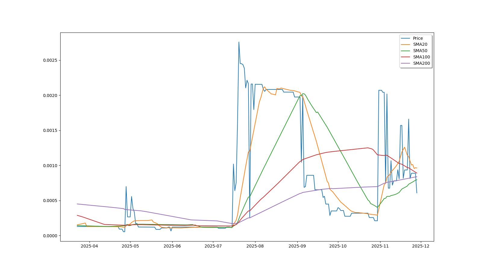 Seven-Q Simple Moving Averages