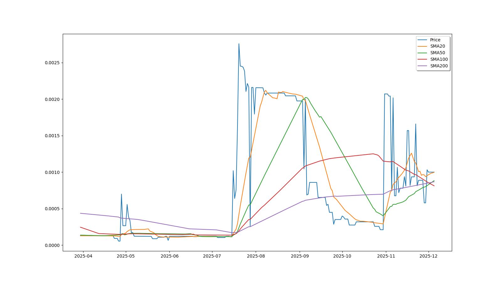 Seven-Q Simple Moving Averages