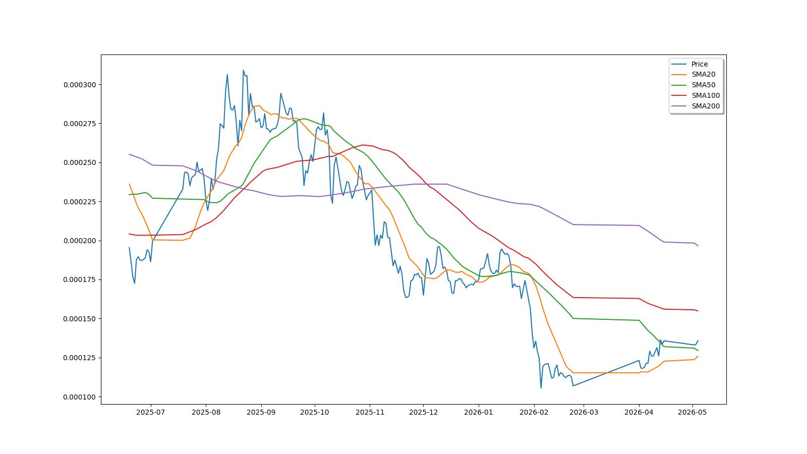 Sewer Rat Social Club CHIZ Token Simple Moving Averages