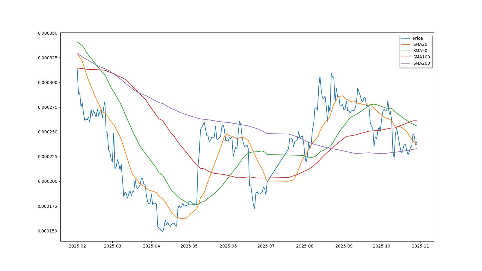 Sewer Rat Social Club CHIZ Token Simple Moving Averages