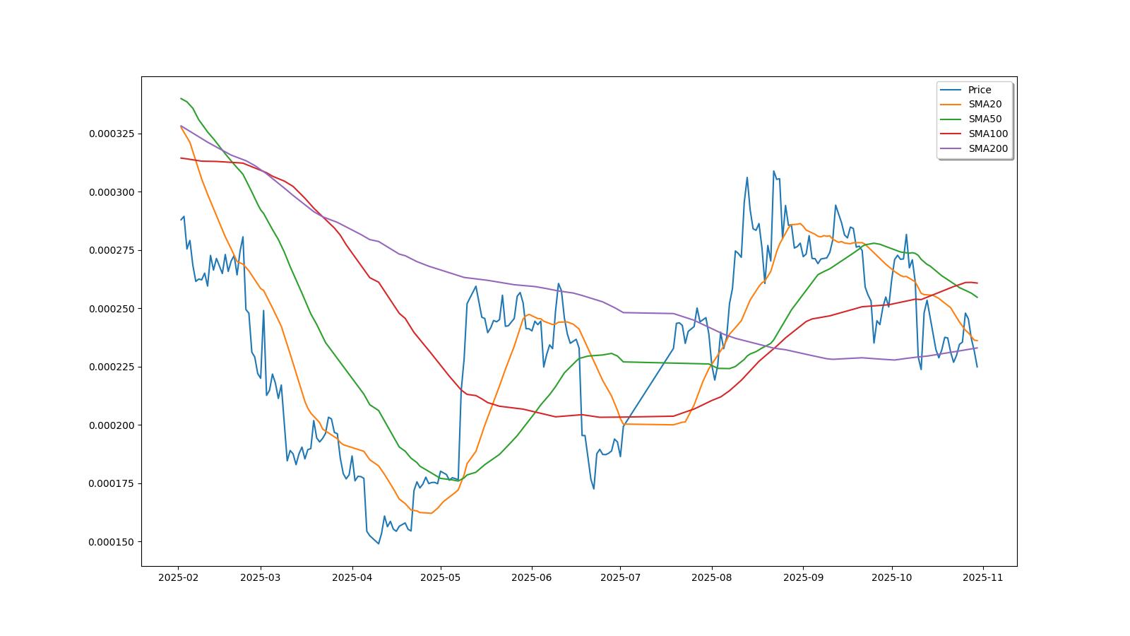 Sewer Rat Social Club CHIZ Token Simple Moving Averages