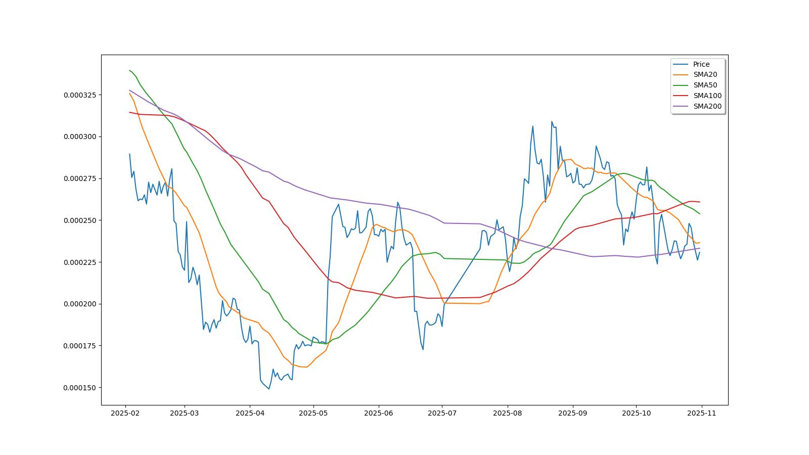 Sewer Rat Social Club CHIZ Token Simple Moving Averages