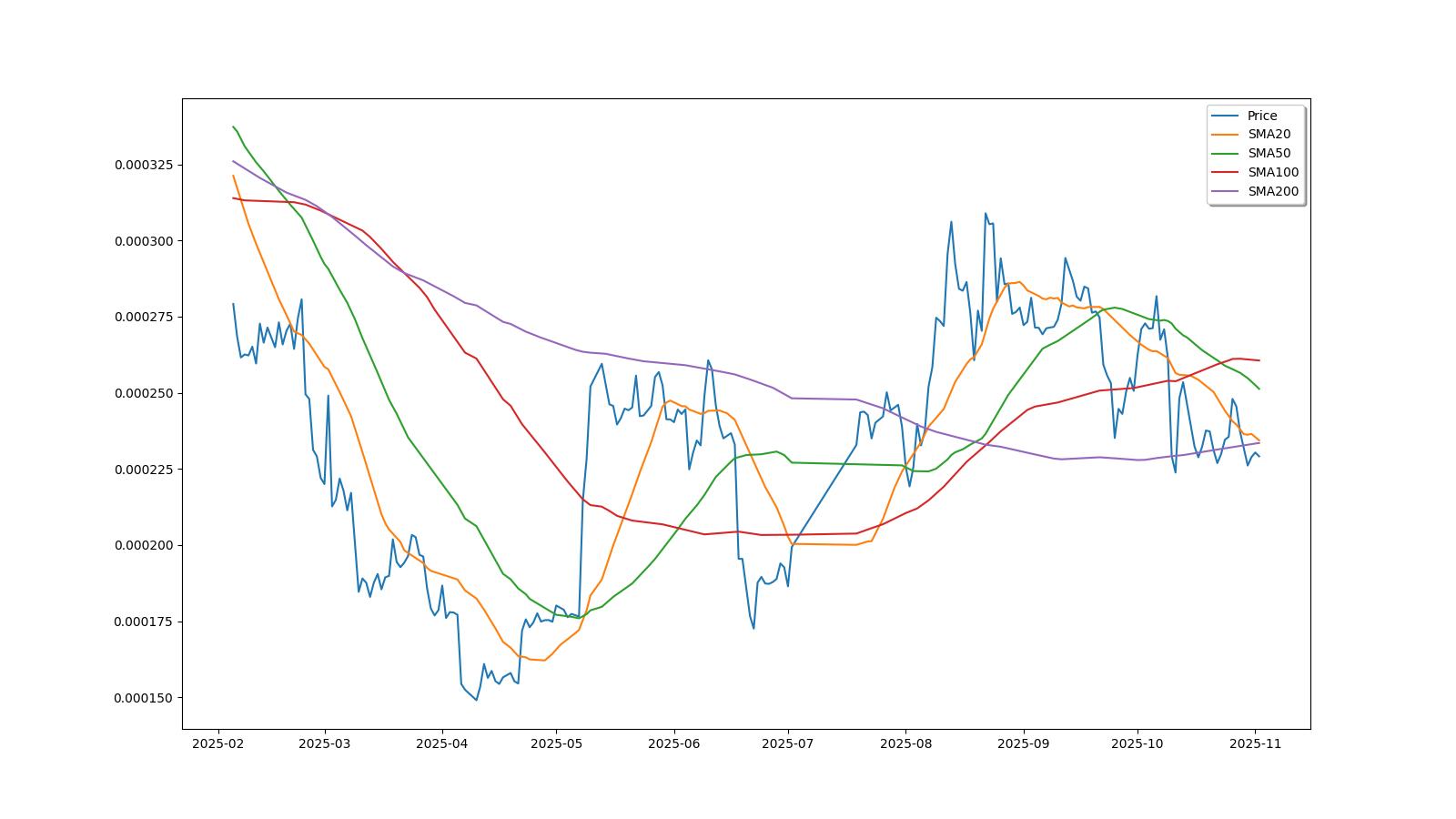 Sewer Rat Social Club CHIZ Token Simple Moving Averages