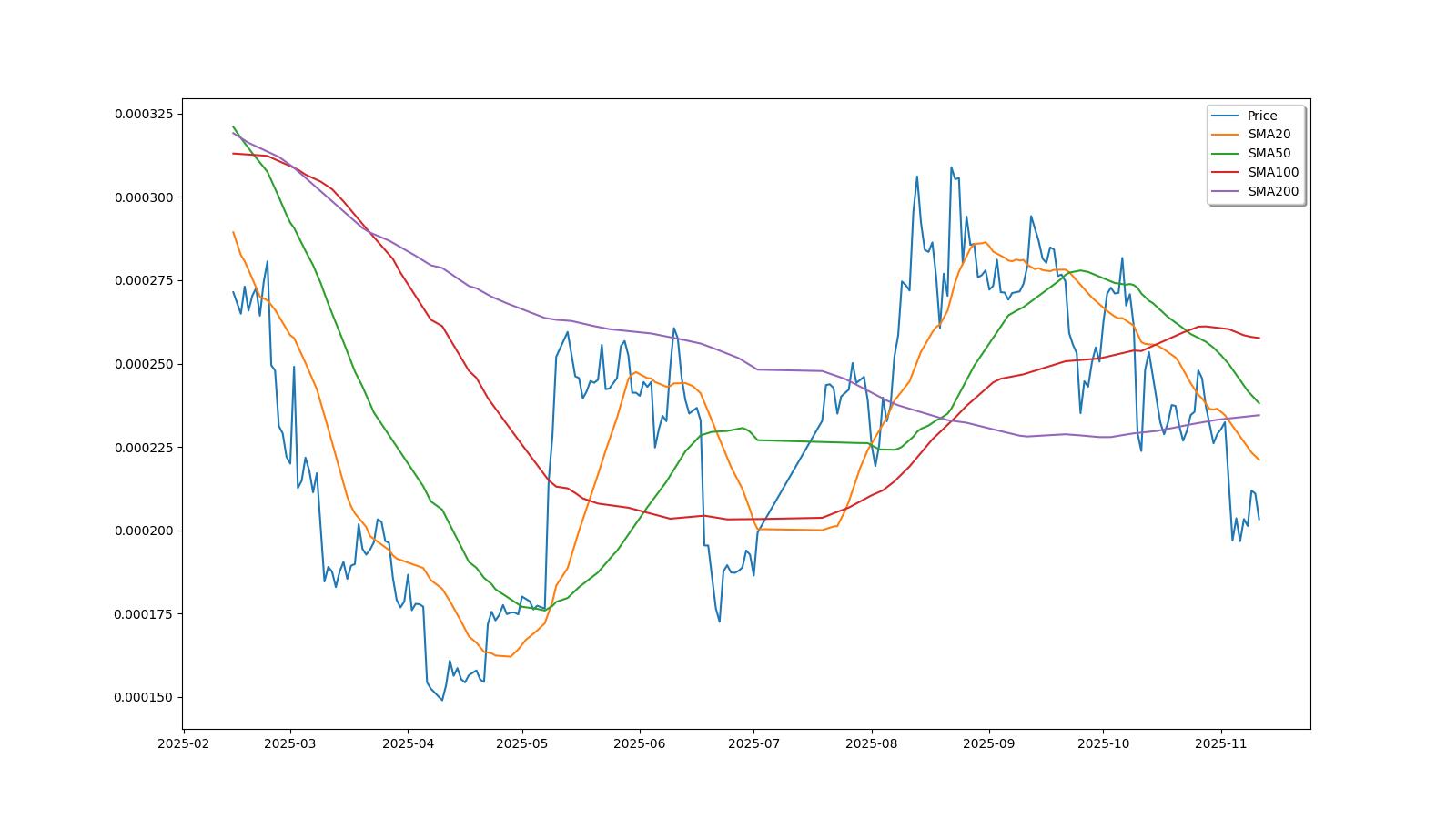 Sewer Rat Social Club CHIZ Token Simple Moving Averages