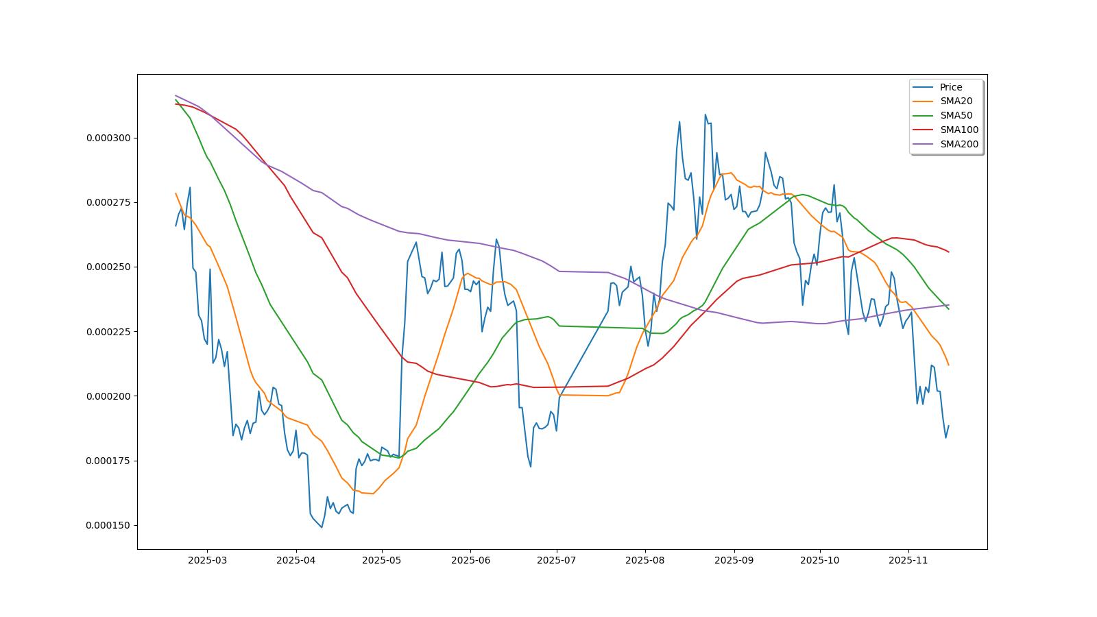 Sewer Rat Social Club CHIZ Token Simple Moving Averages