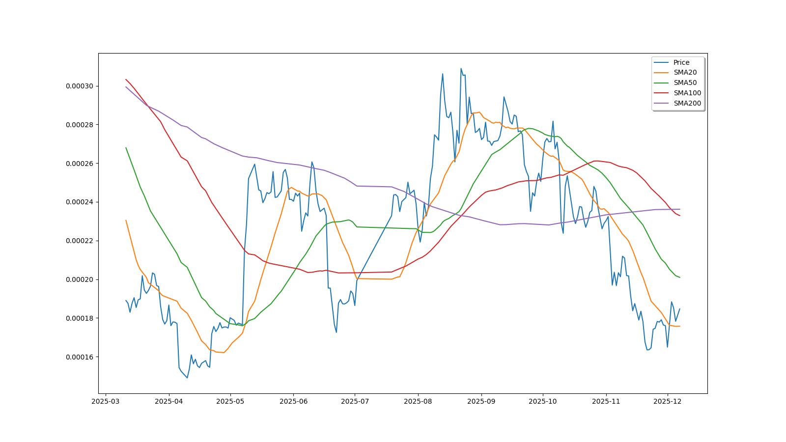 Sewer Rat Social Club CHIZ Token Simple Moving Averages