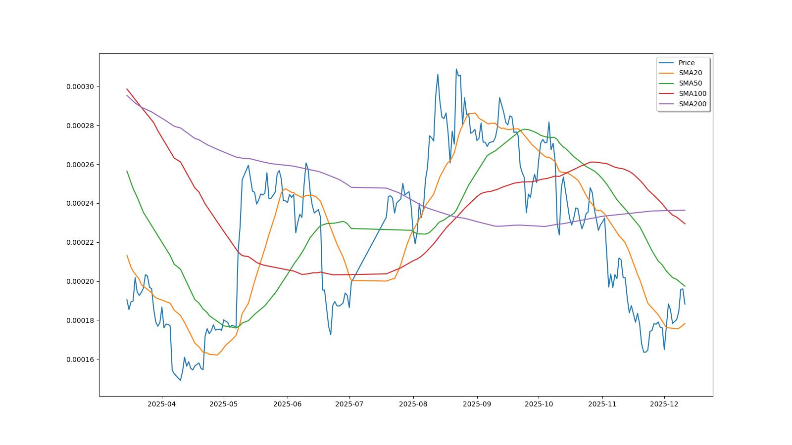 Sewer Rat Social Club CHIZ Token Simple Moving Averages