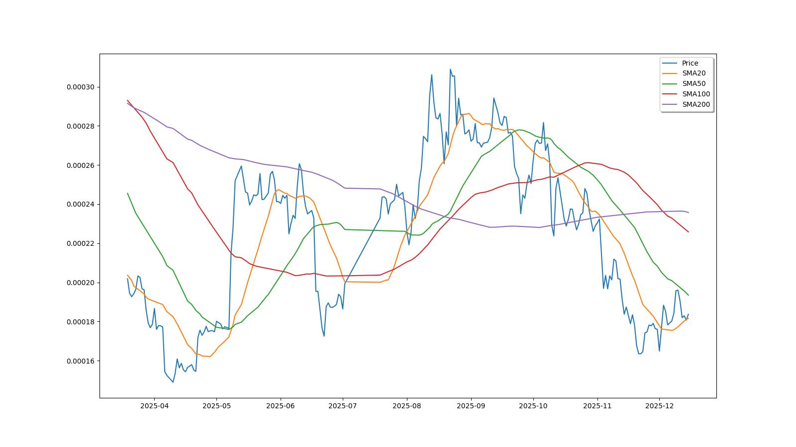 Sewer Rat Social Club CHIZ Token Simple Moving Averages