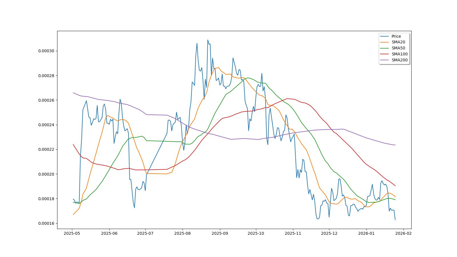 Sewer Rat Social Club CHIZ Token Simple Moving Averages