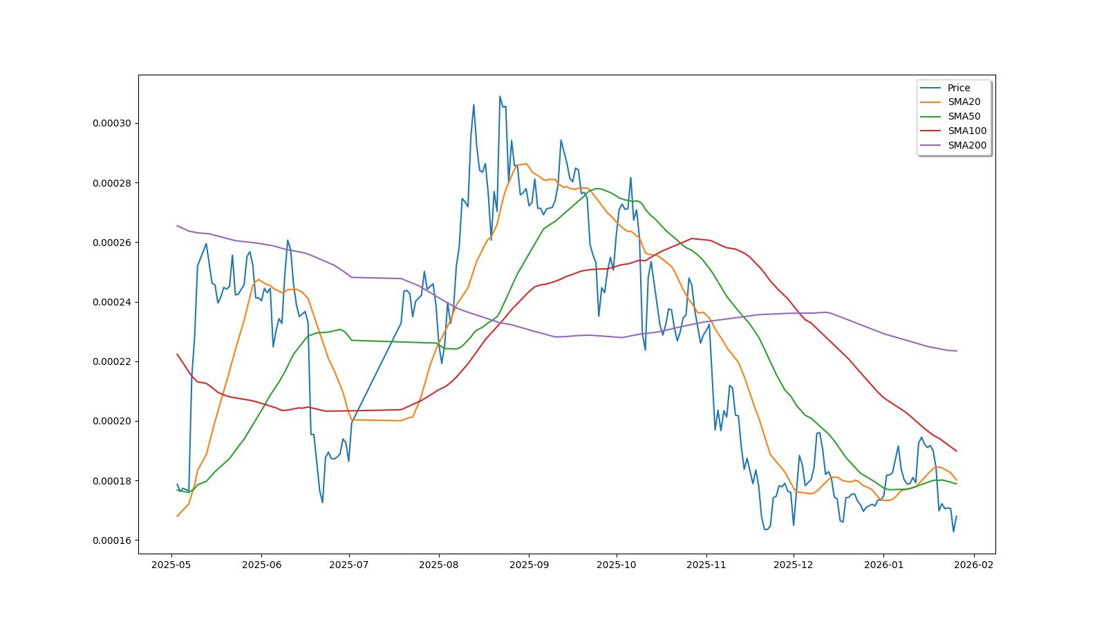 Sewer Rat Social Club CHIZ Token Simple Moving Averages