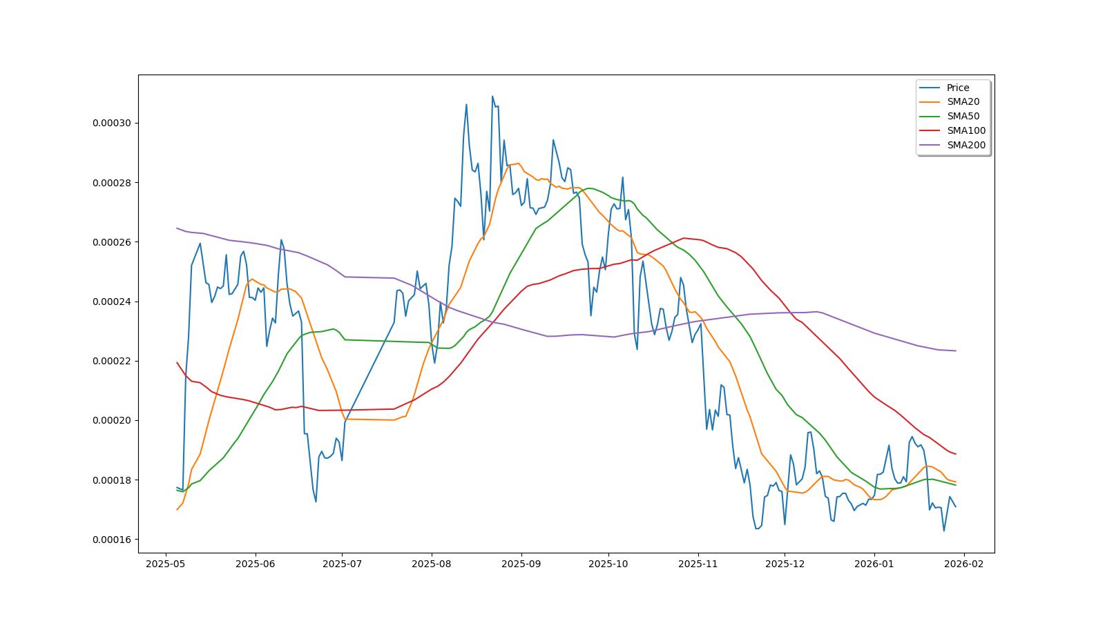 Sewer Rat Social Club CHIZ Token Simple Moving Averages