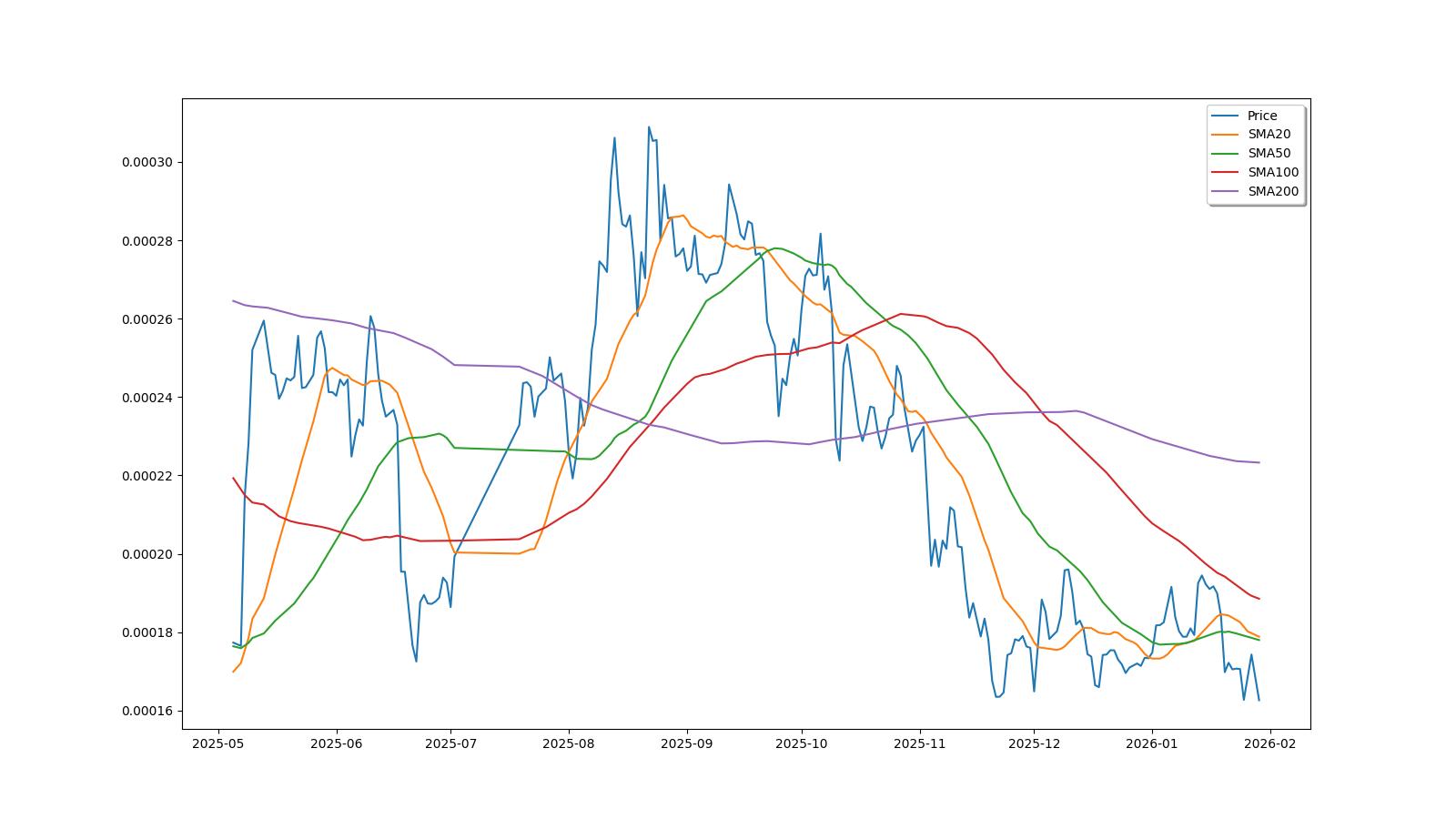 Sewer Rat Social Club CHIZ Token Simple Moving Averages