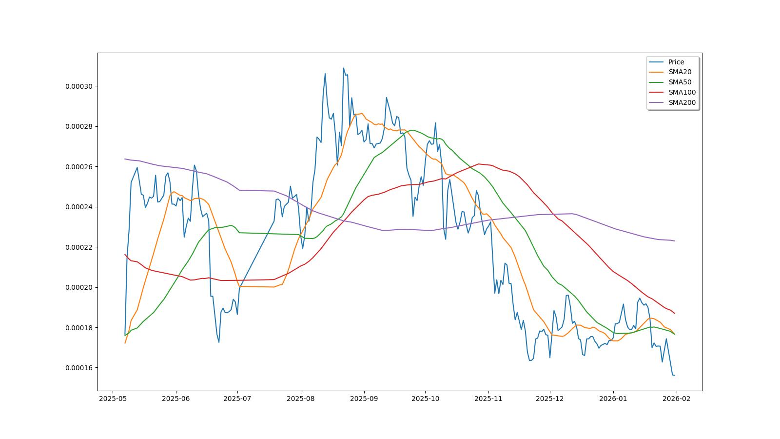 Sewer Rat Social Club CHIZ Token Simple Moving Averages