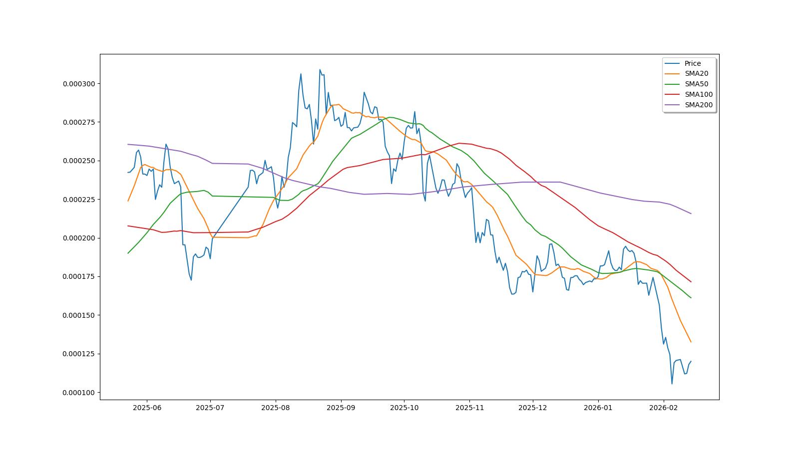 Sewer Rat Social Club CHIZ Token Simple Moving Averages