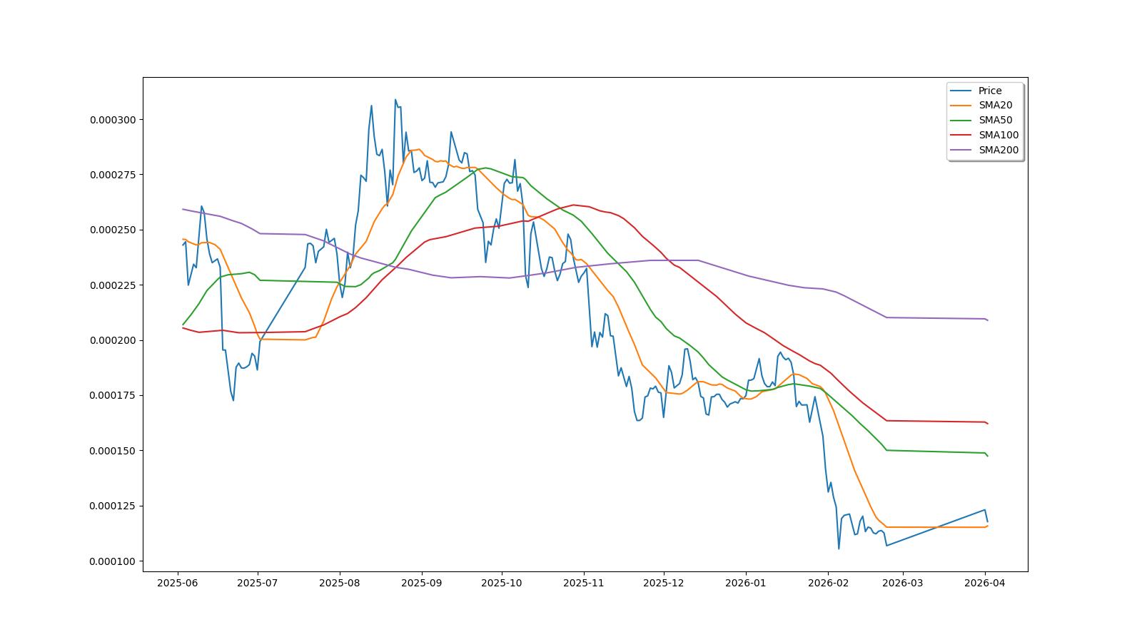 Sewer Rat Social Club CHIZ Token Simple Moving Averages