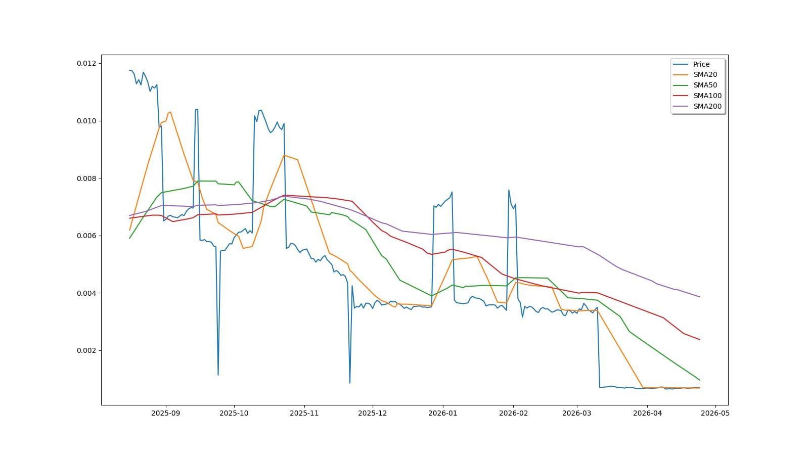 Sexcoin Simple Moving Averages