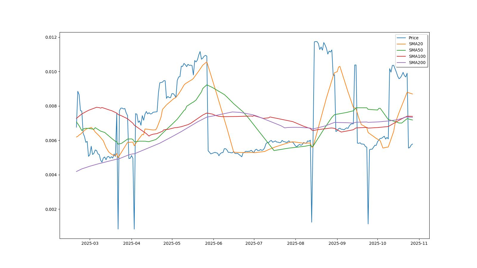 Sexcoin Simple Moving Averages