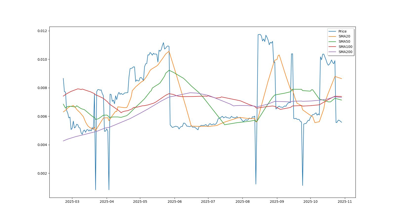 Sexcoin Simple Moving Averages
