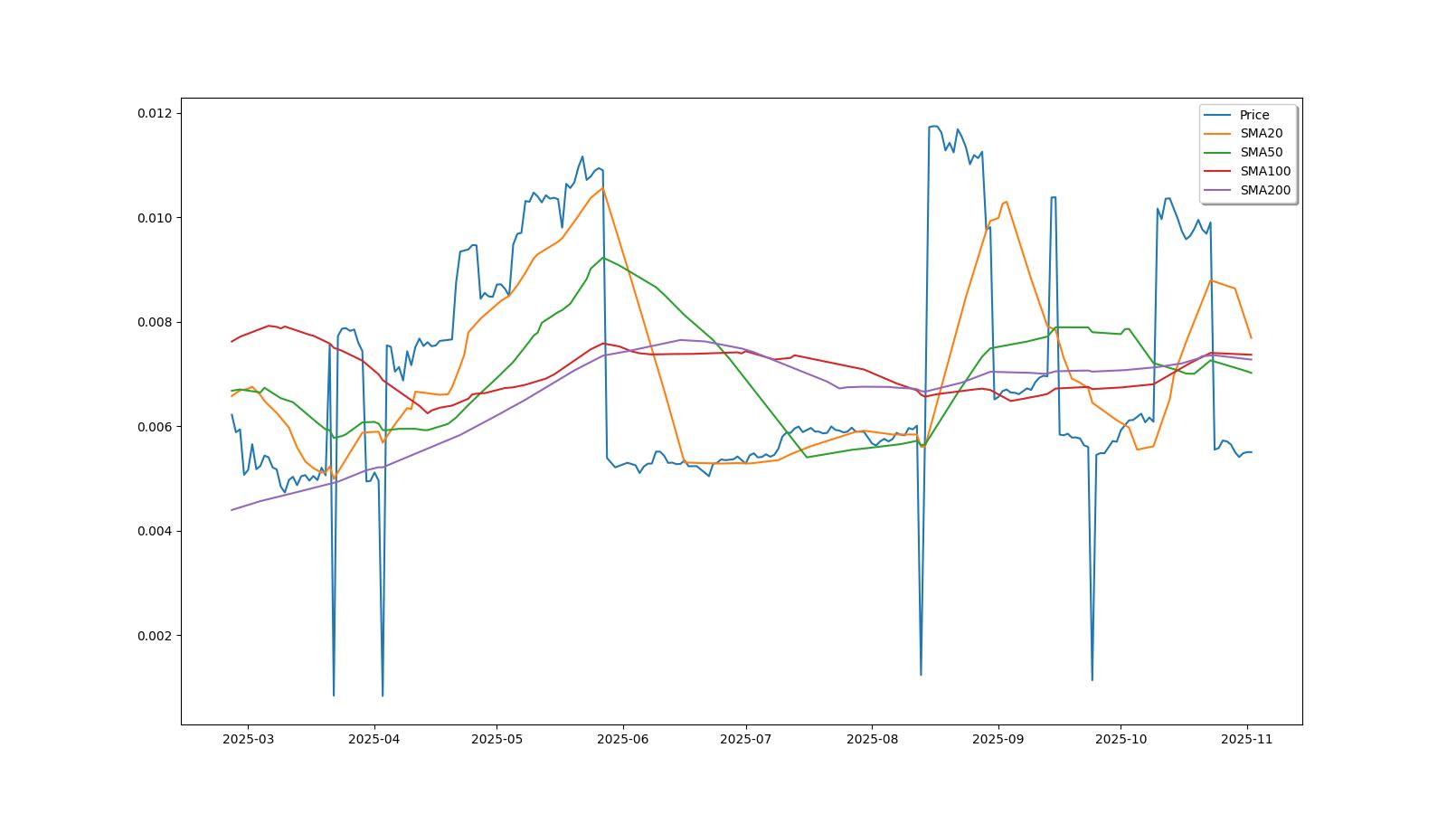 Sexcoin Simple Moving Averages