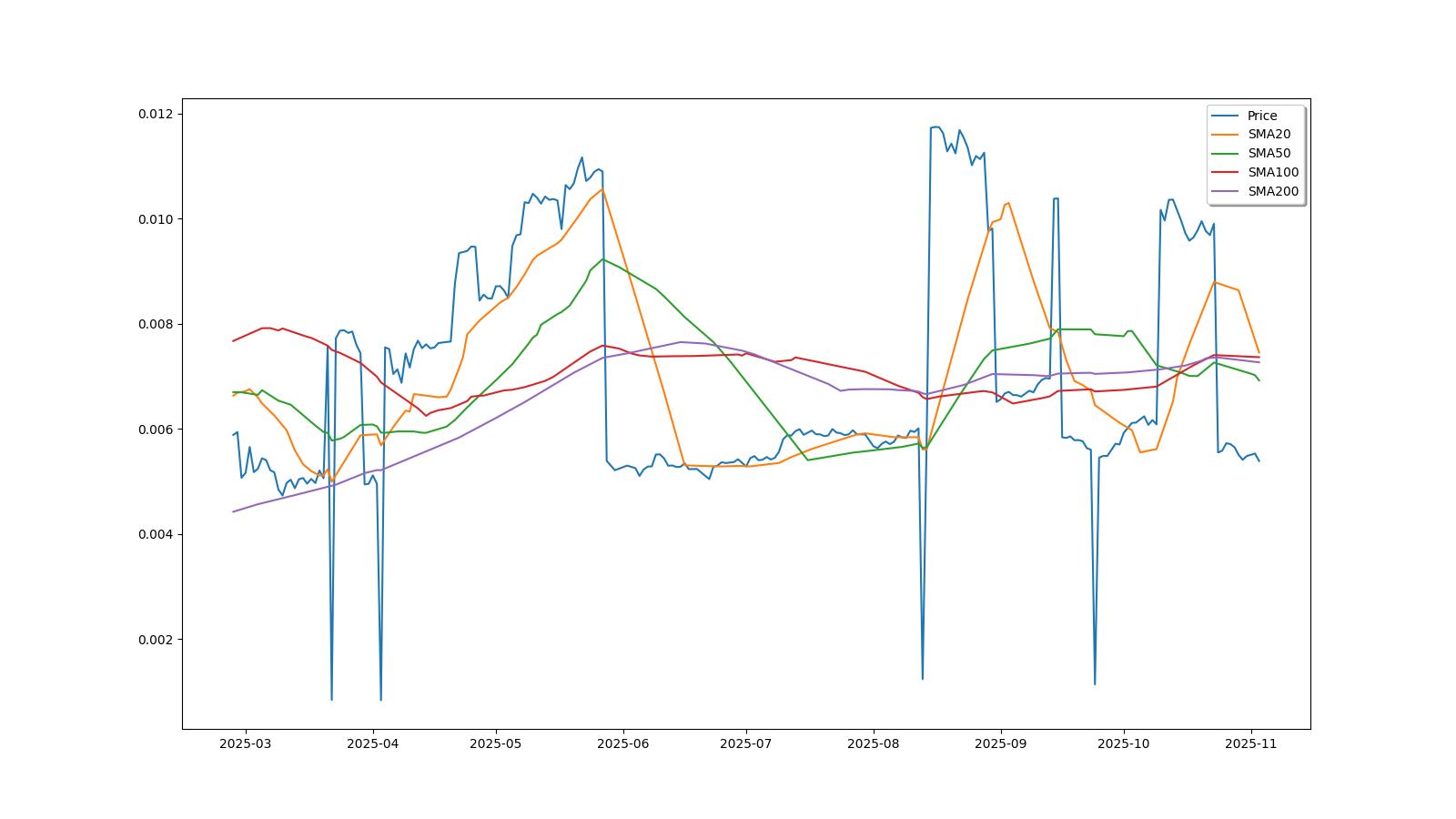 Sexcoin Simple Moving Averages