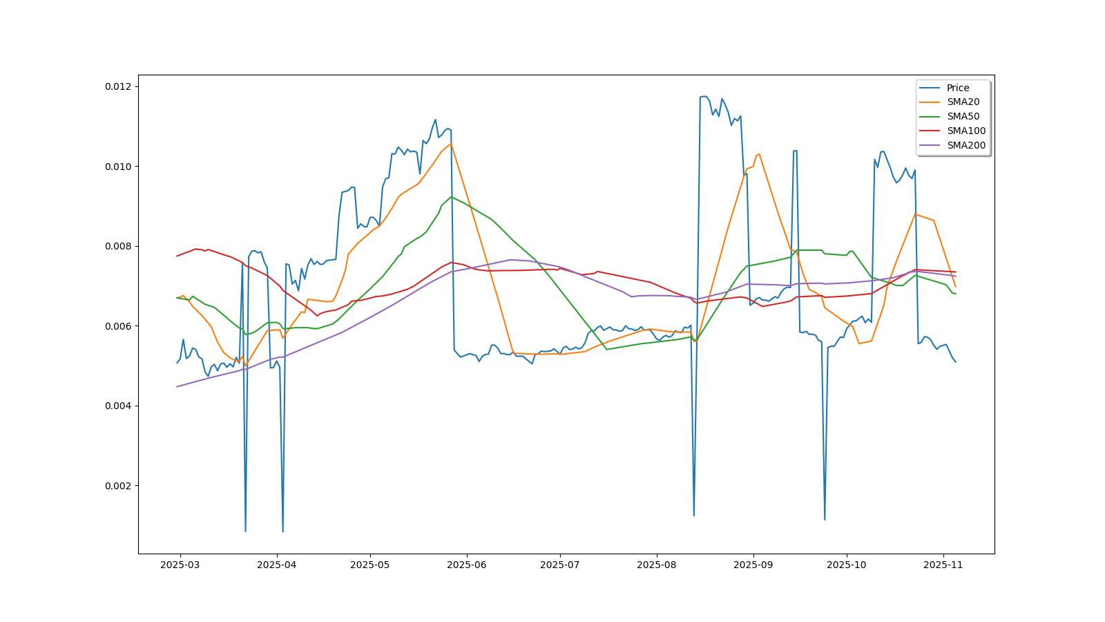 Sexcoin Simple Moving Averages