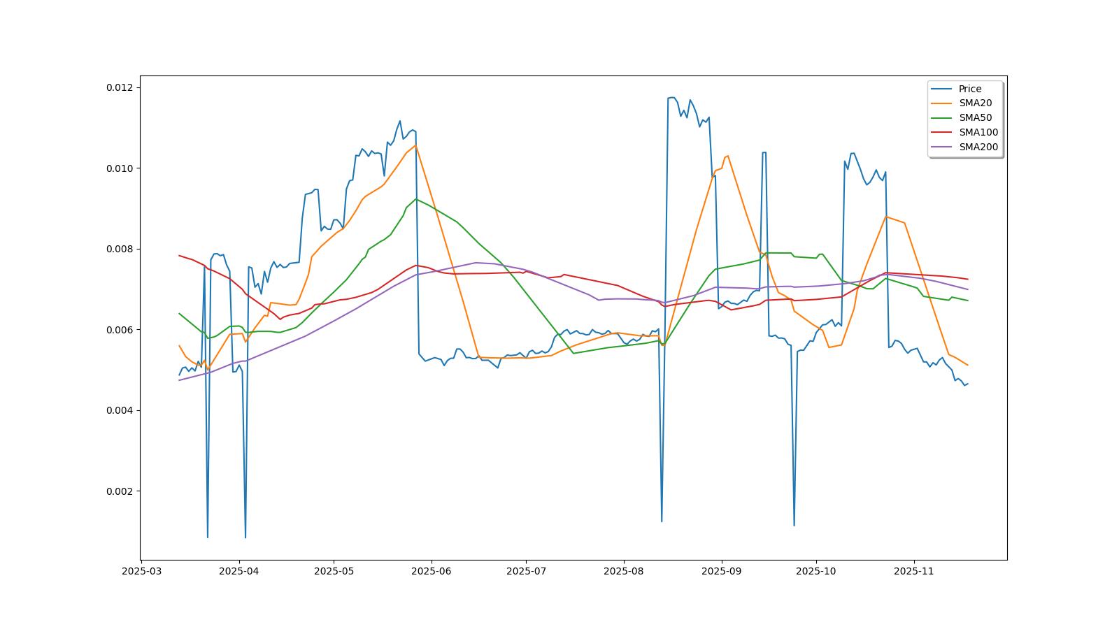 Sexcoin Simple Moving Averages