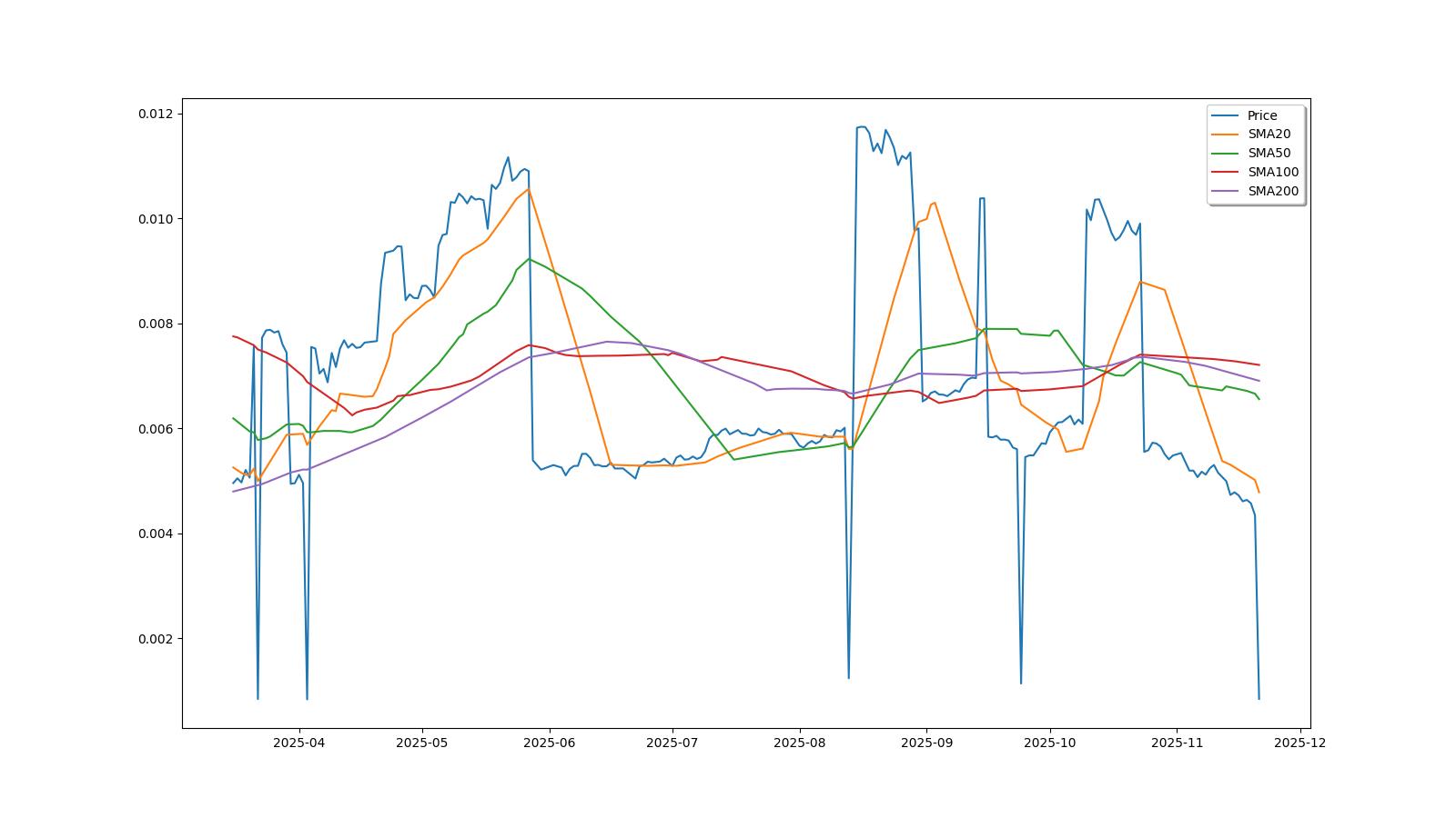 Sexcoin Simple Moving Averages