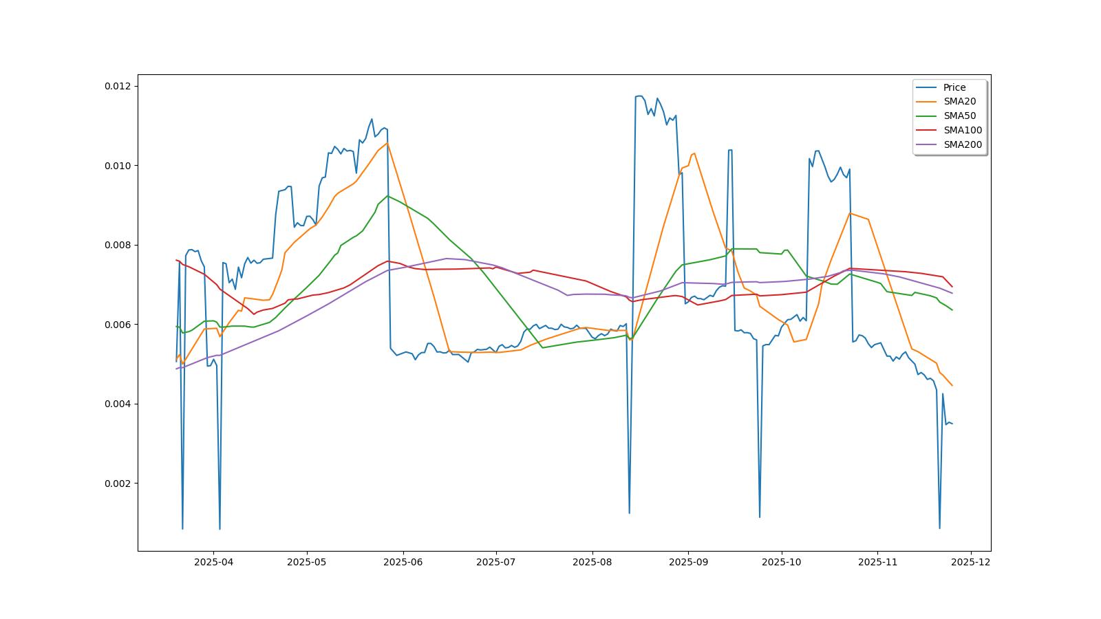 Sexcoin Simple Moving Averages