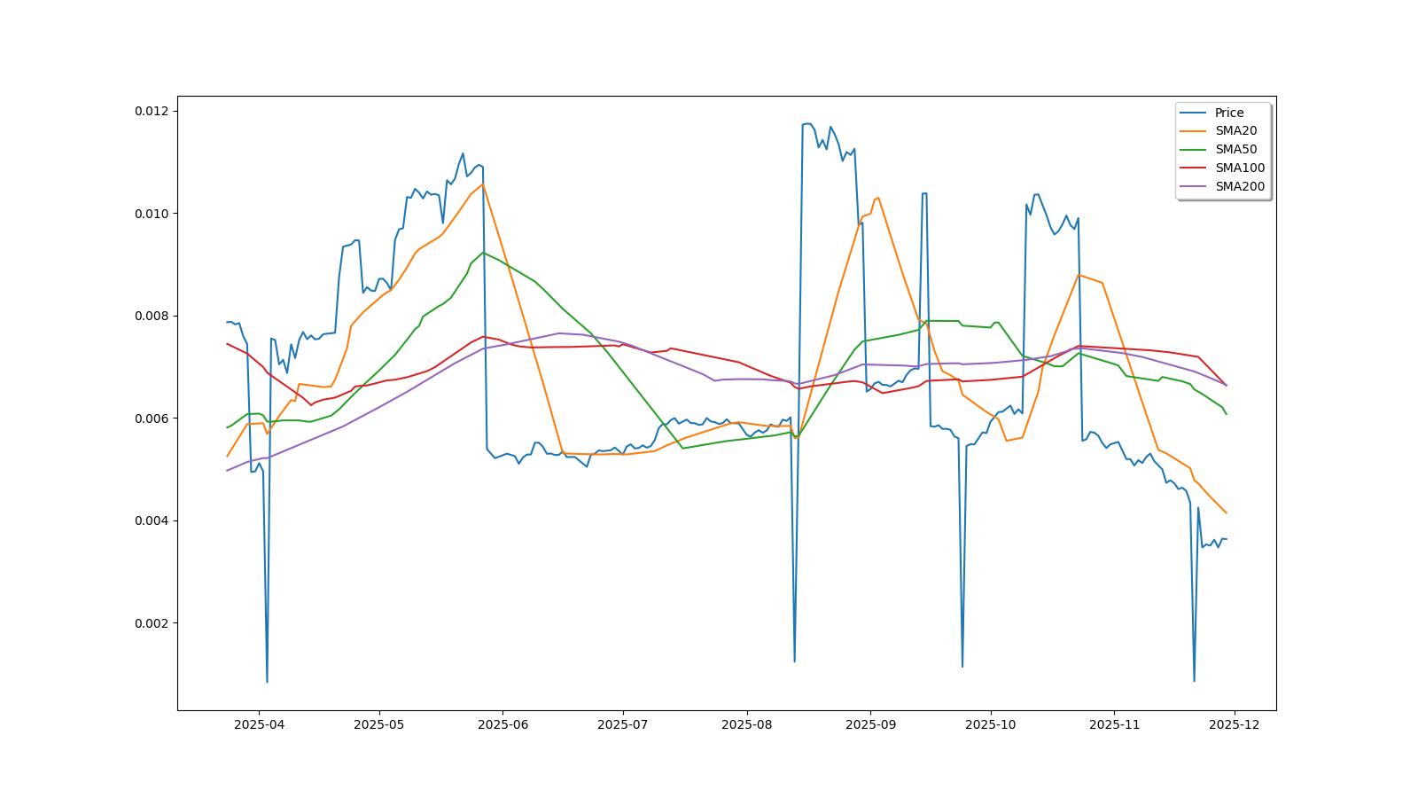 Sexcoin Simple Moving Averages
