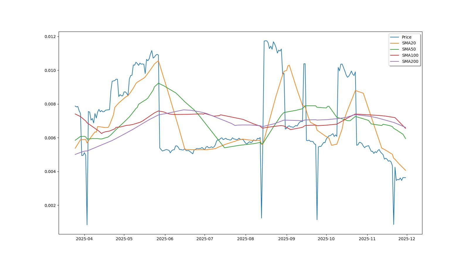 Sexcoin Simple Moving Averages