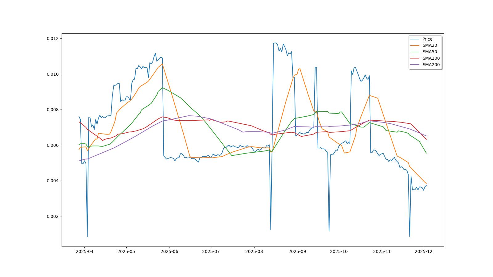 Sexcoin Simple Moving Averages