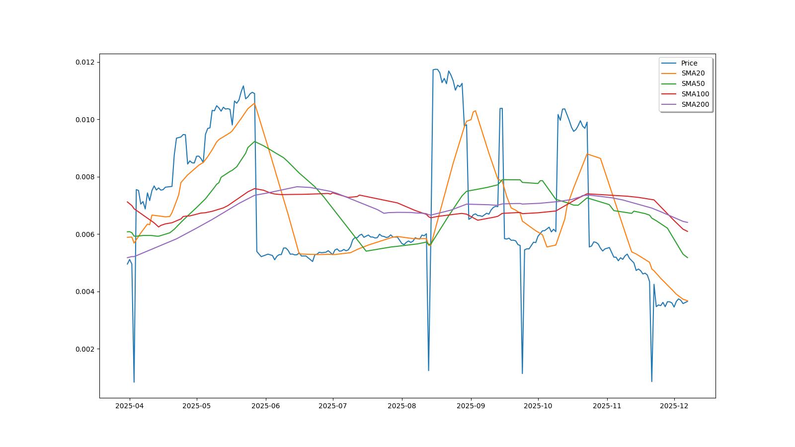 Sexcoin Simple Moving Averages