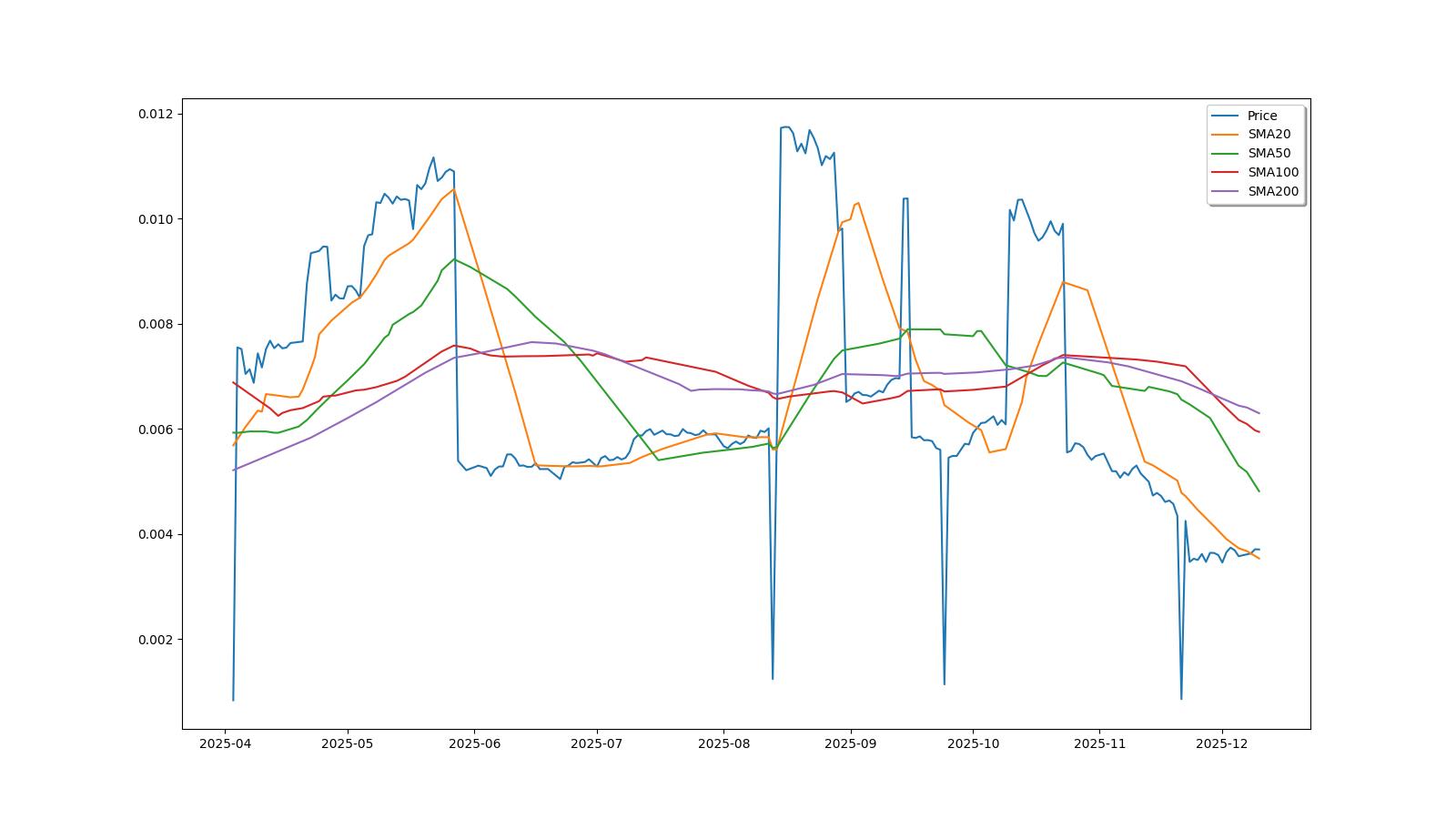 Sexcoin Simple Moving Averages