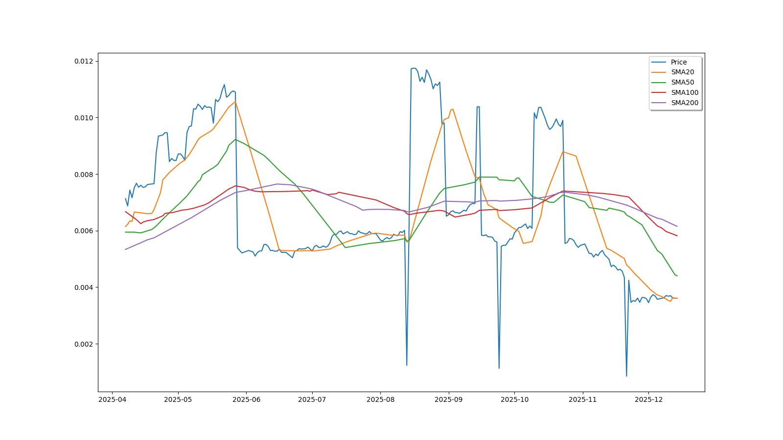Sexcoin Simple Moving Averages