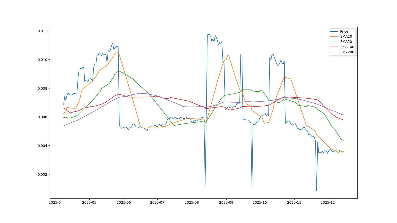Sexcoin Simple Moving Averages