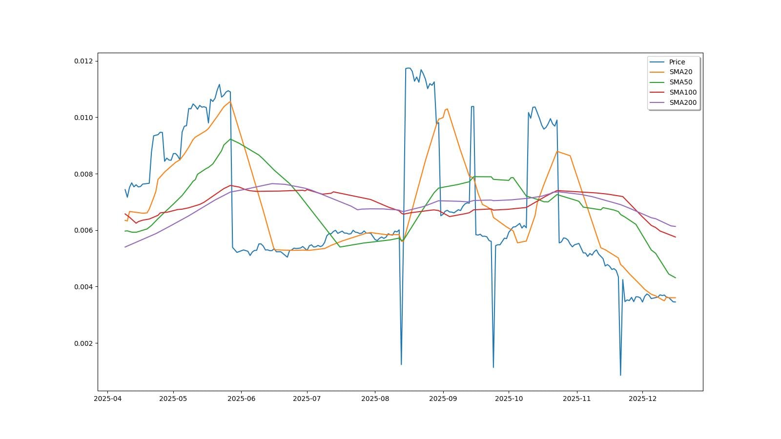 Sexcoin Simple Moving Averages
