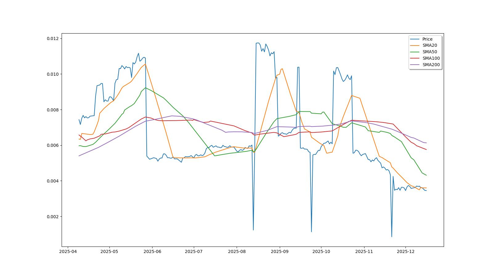 Sexcoin Simple Moving Averages