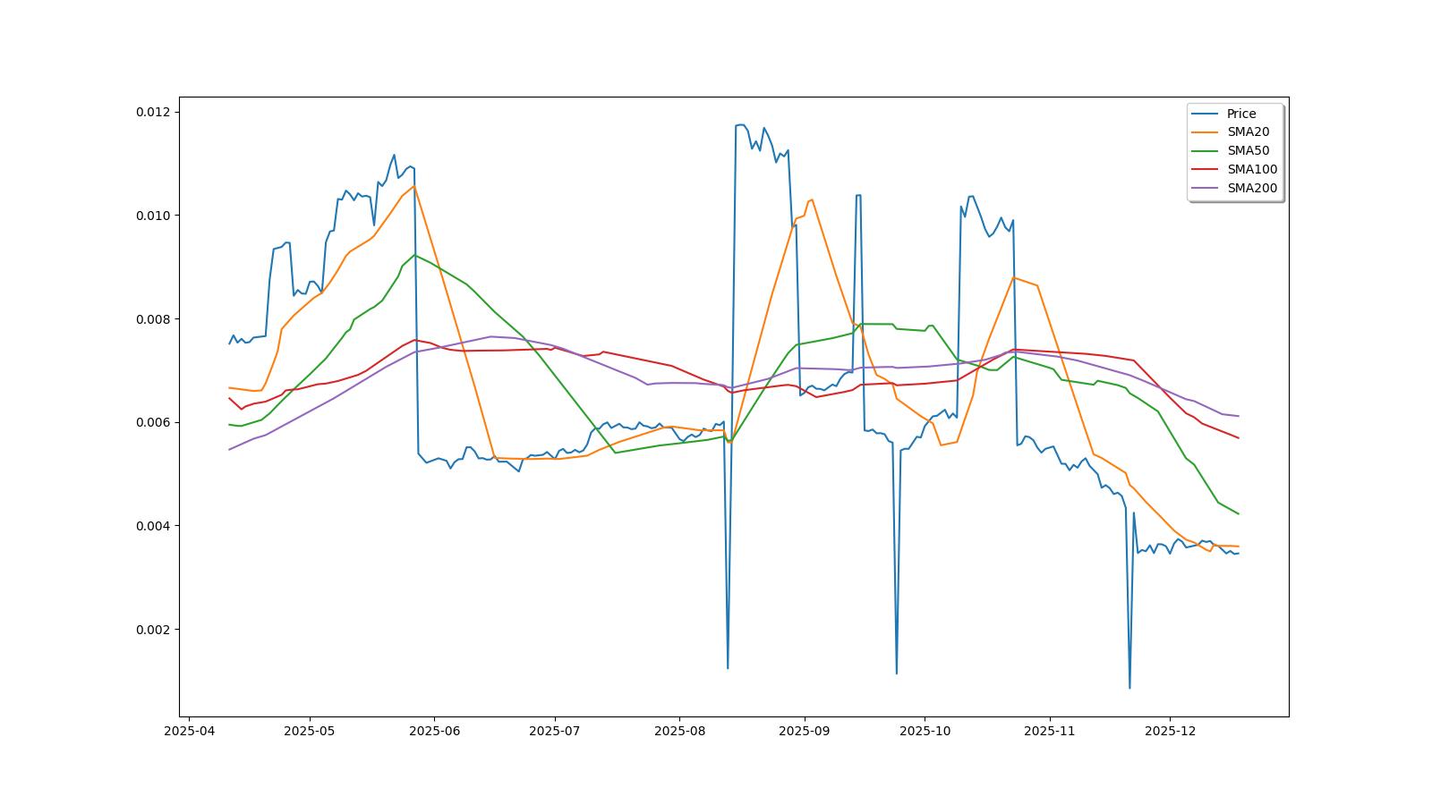 Sexcoin Simple Moving Averages