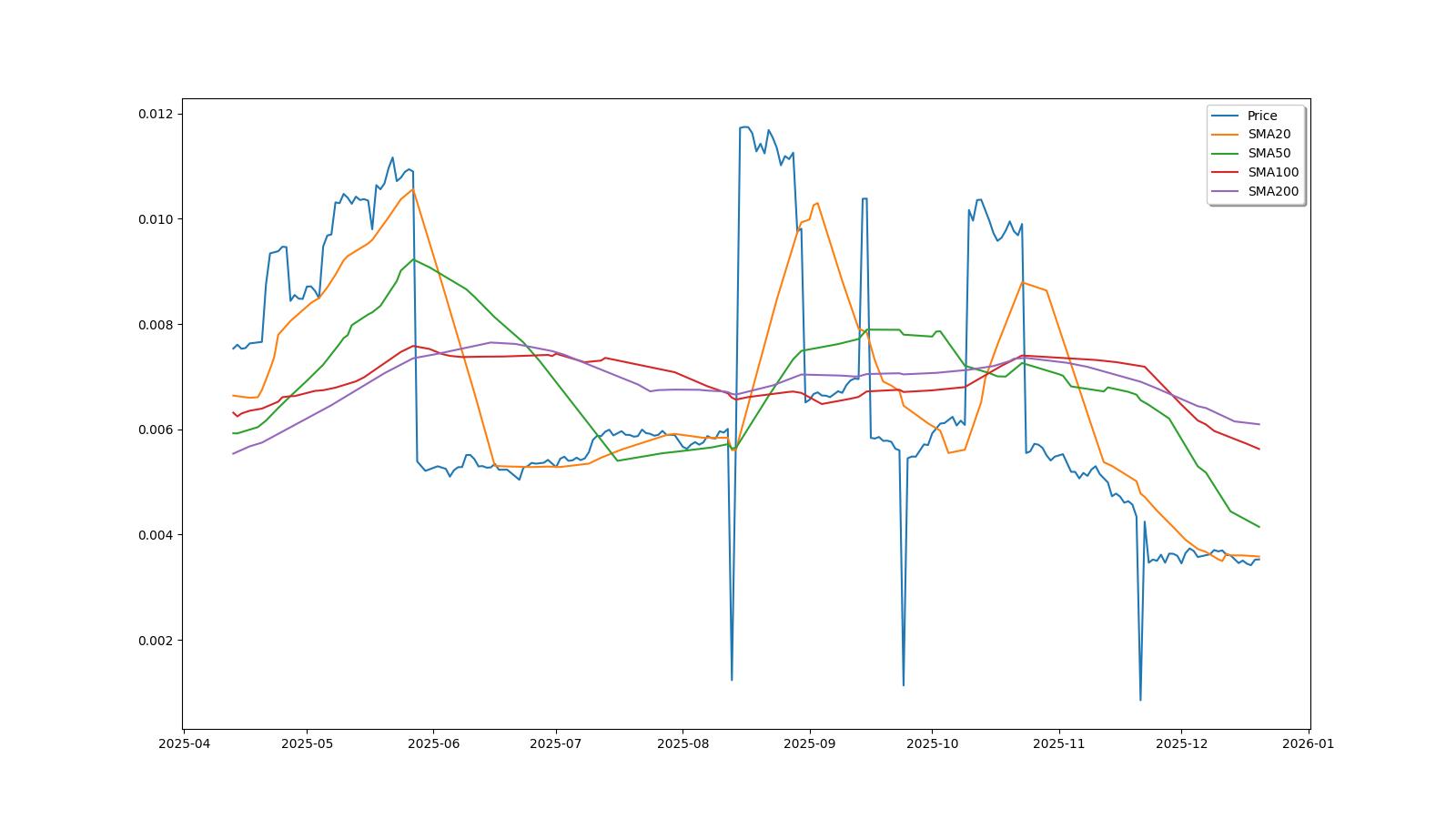 性币 Simple Moving Averages