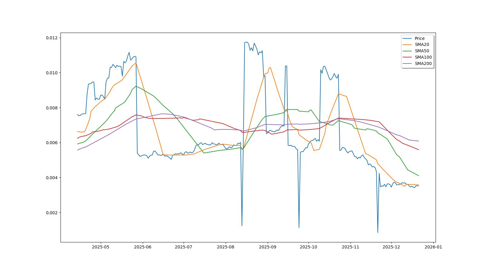 Sexcoin Simple Moving Averages