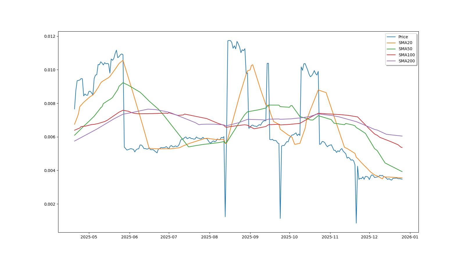Sexcoin Simple Moving Averages
